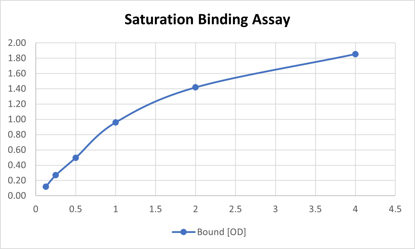 KD 값 계산 방법 - ELISA Binding Affinity