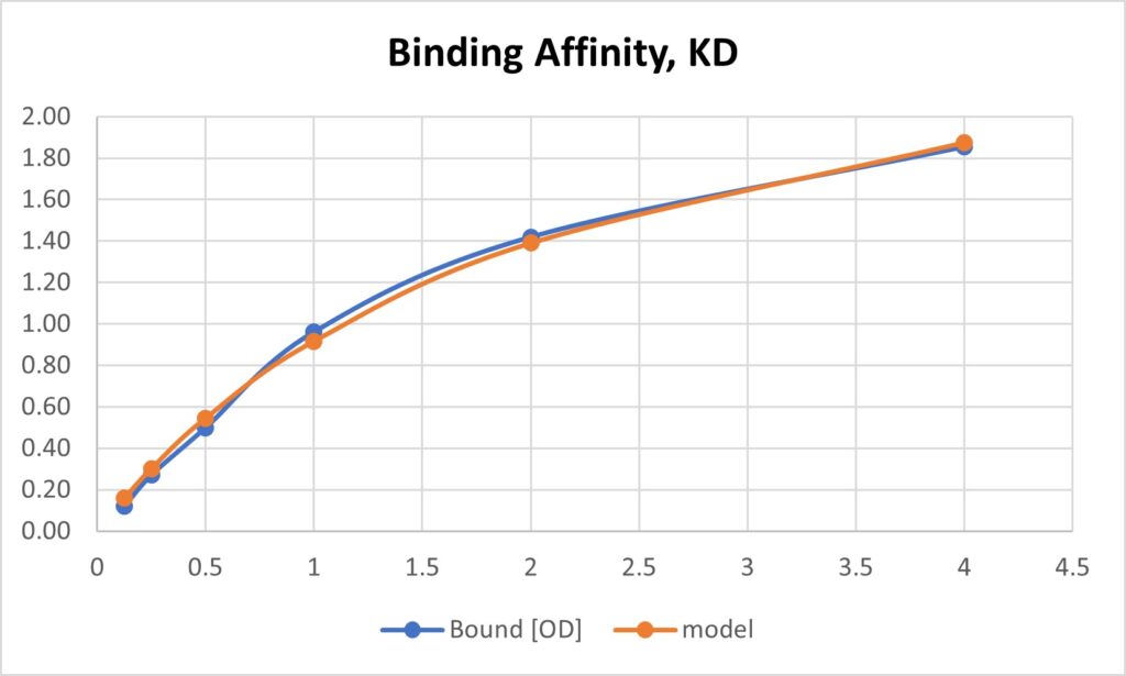 KD 값 계산 방법 - ELISA Binding Affinity