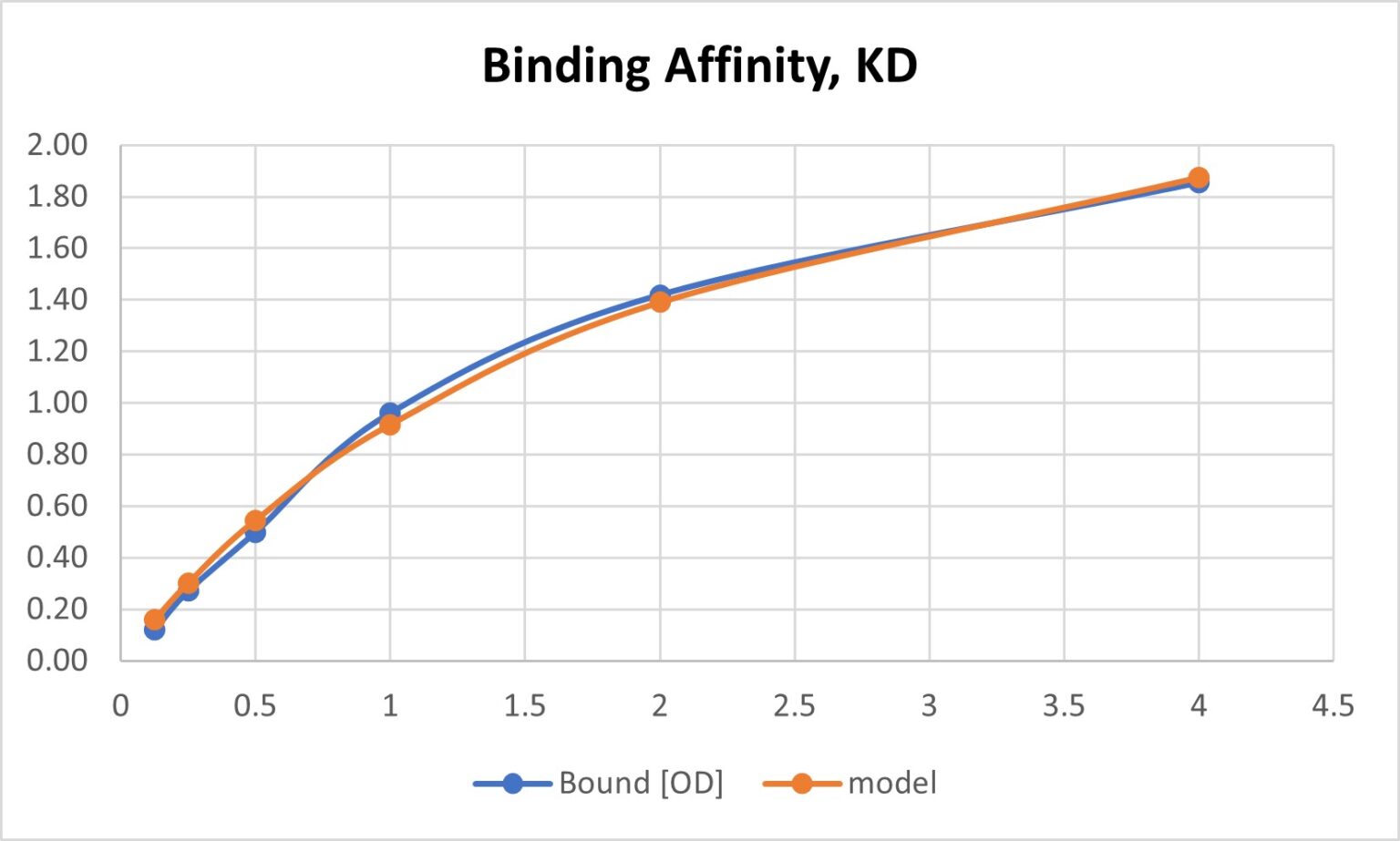 KD 값 계산 방법 - ELISA Binding Affinity